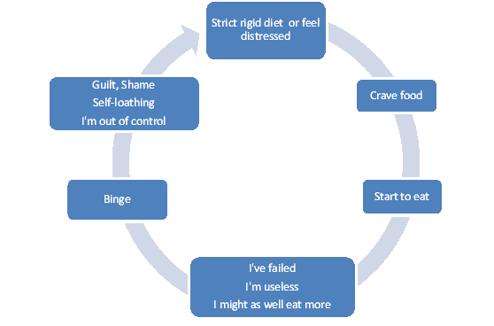 The Addictive Nature of Bulimia Nervosa – Cobbers on the Brain