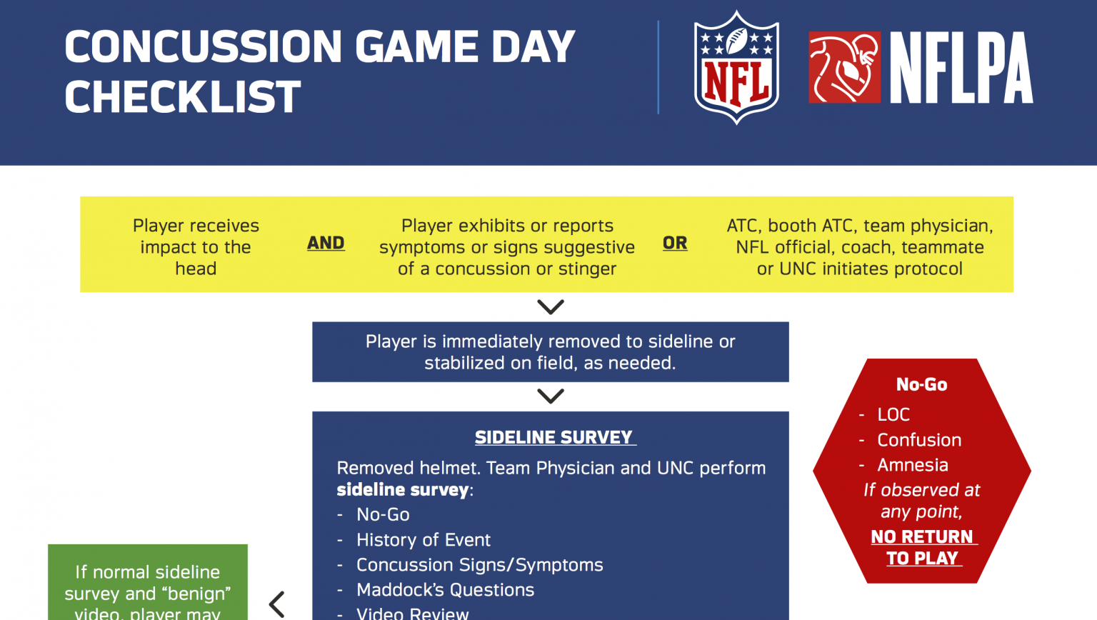 NFL working to reduce concussions. – Cobbers on the Brain